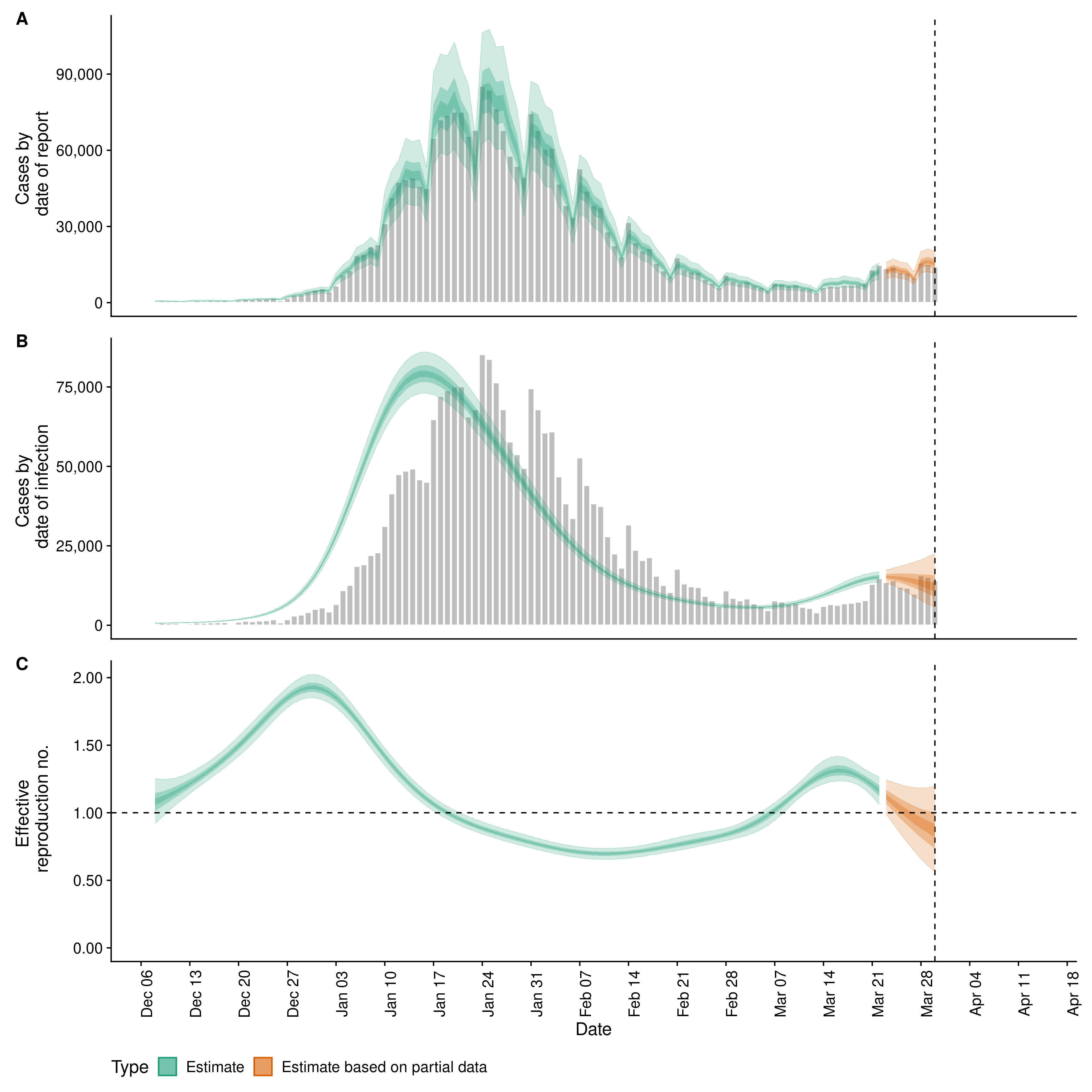 Covid-19: Estimates for Israel