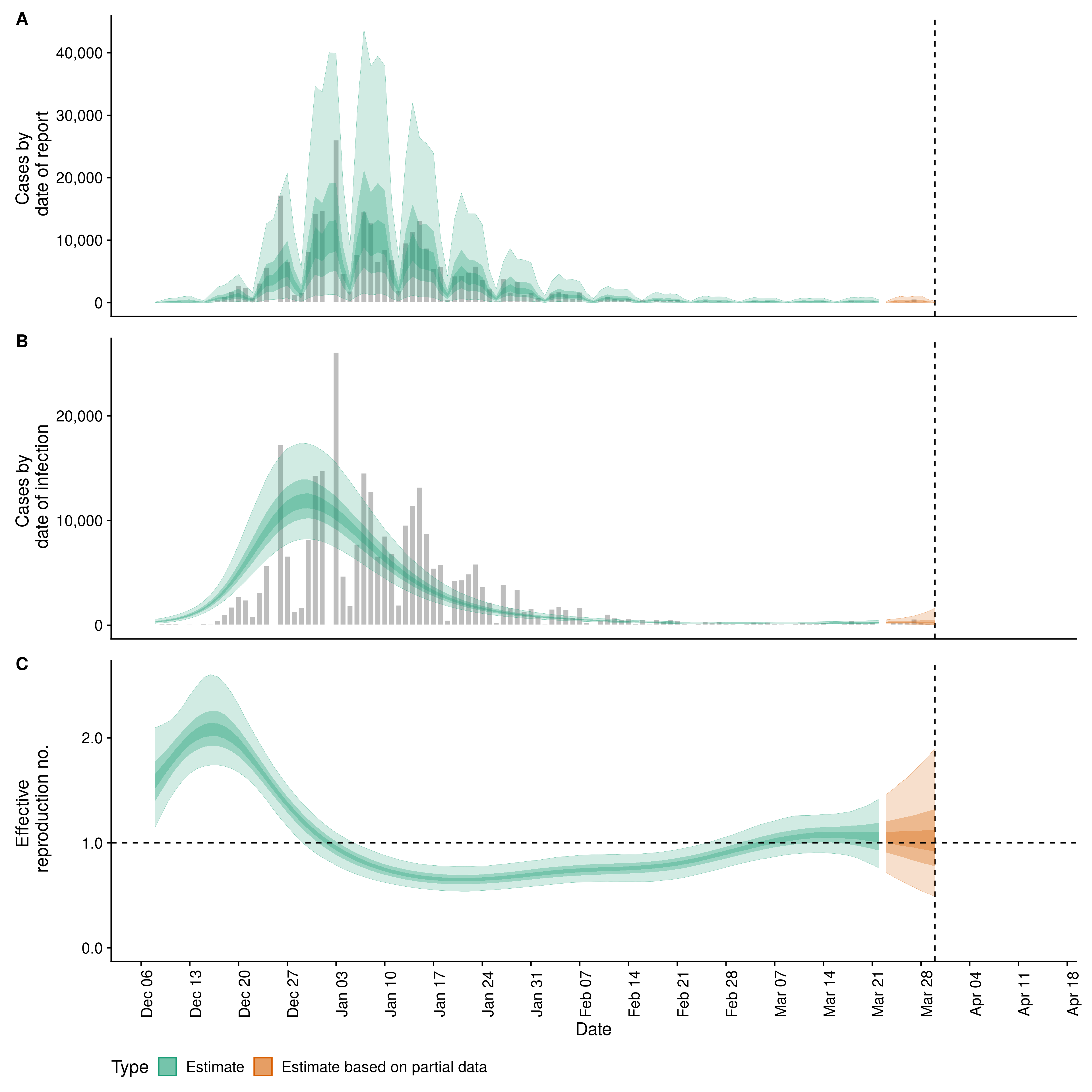 Covid-19: Estimates for Puerto Rico