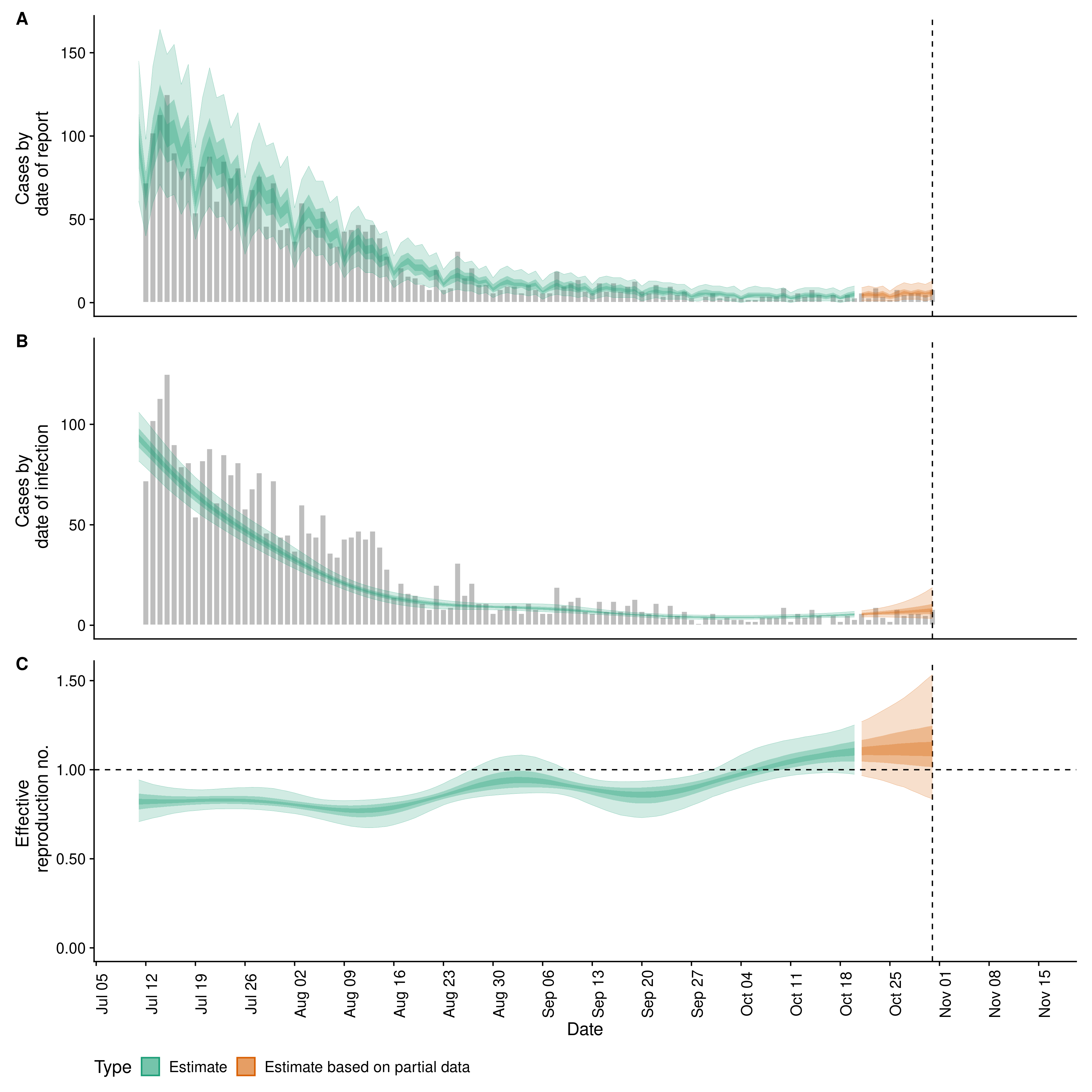 Covid-19: Estimates for Bihar (India)