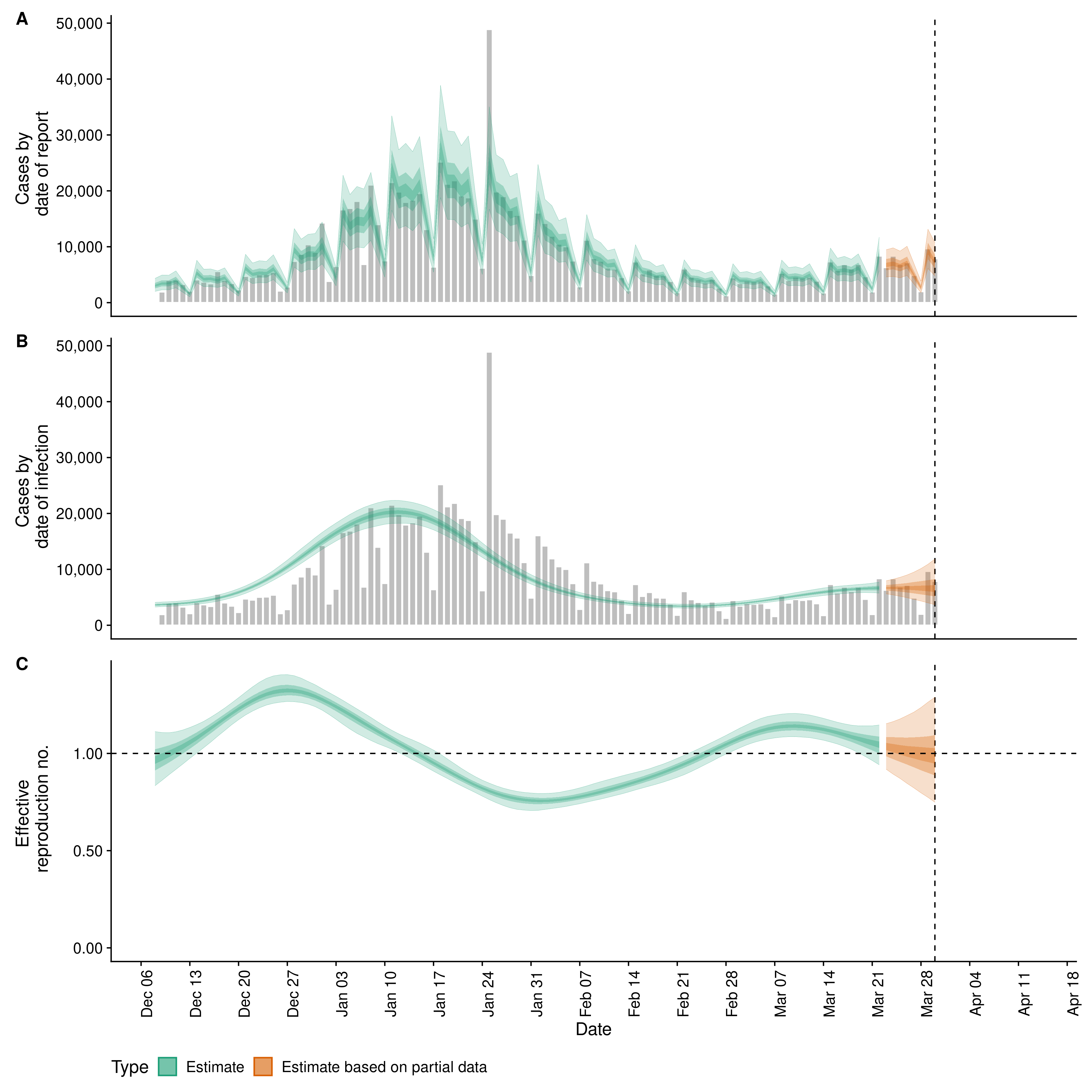 Covid-19: Estimates for Veneto (Italy)