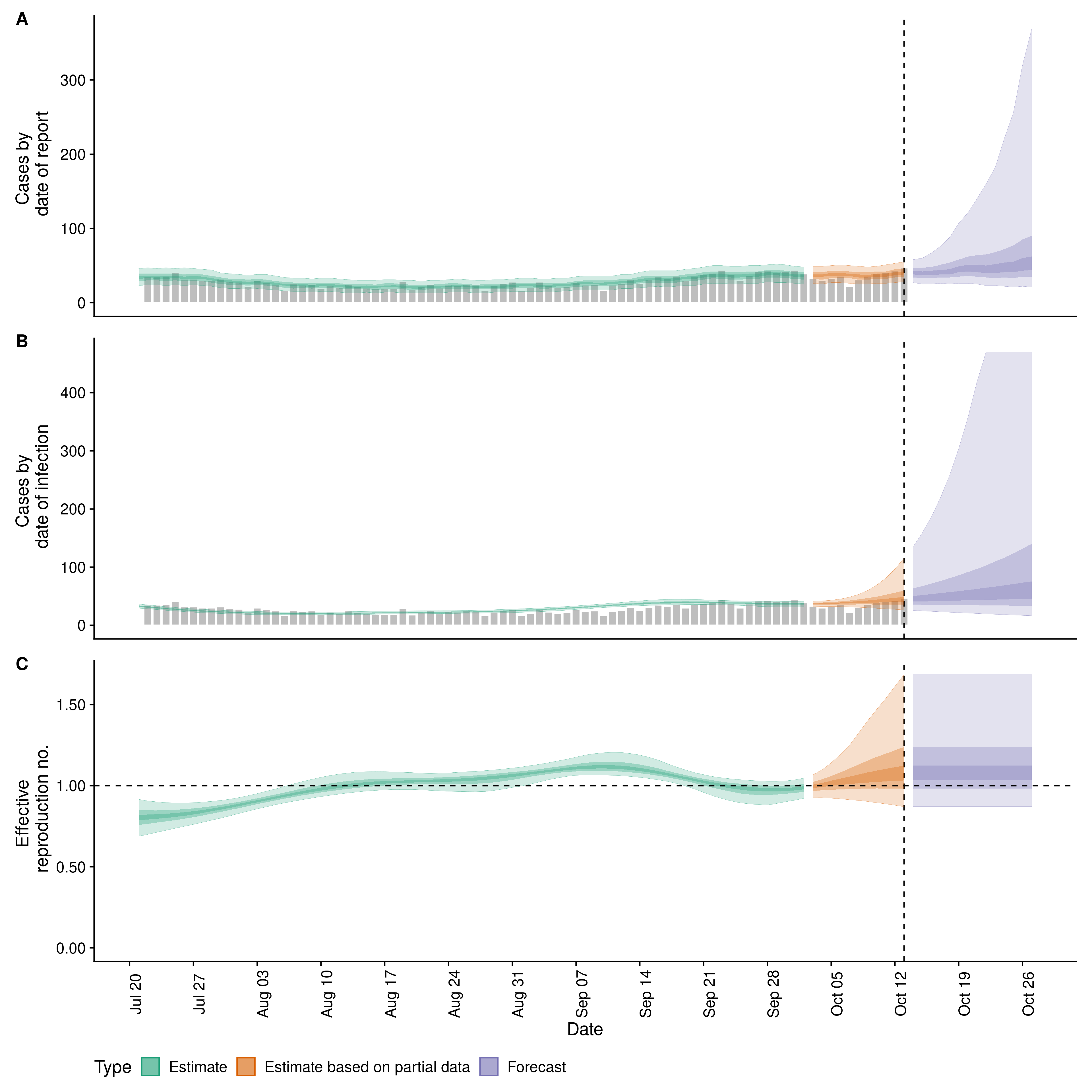 Covid-19: Estimates for Tyva Republic (Russia)