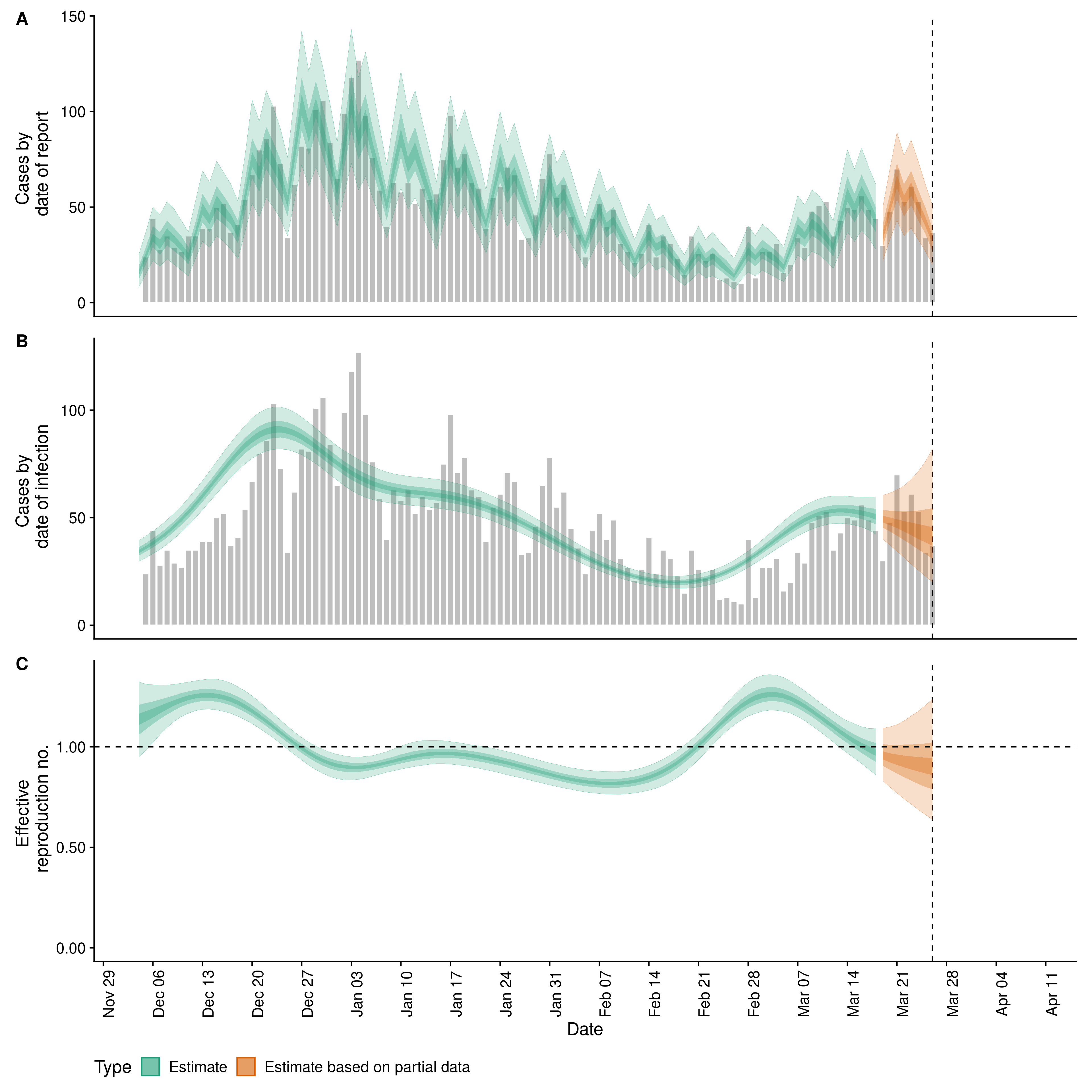 Covid-19: Estimates for Rutland (United Kingdom)