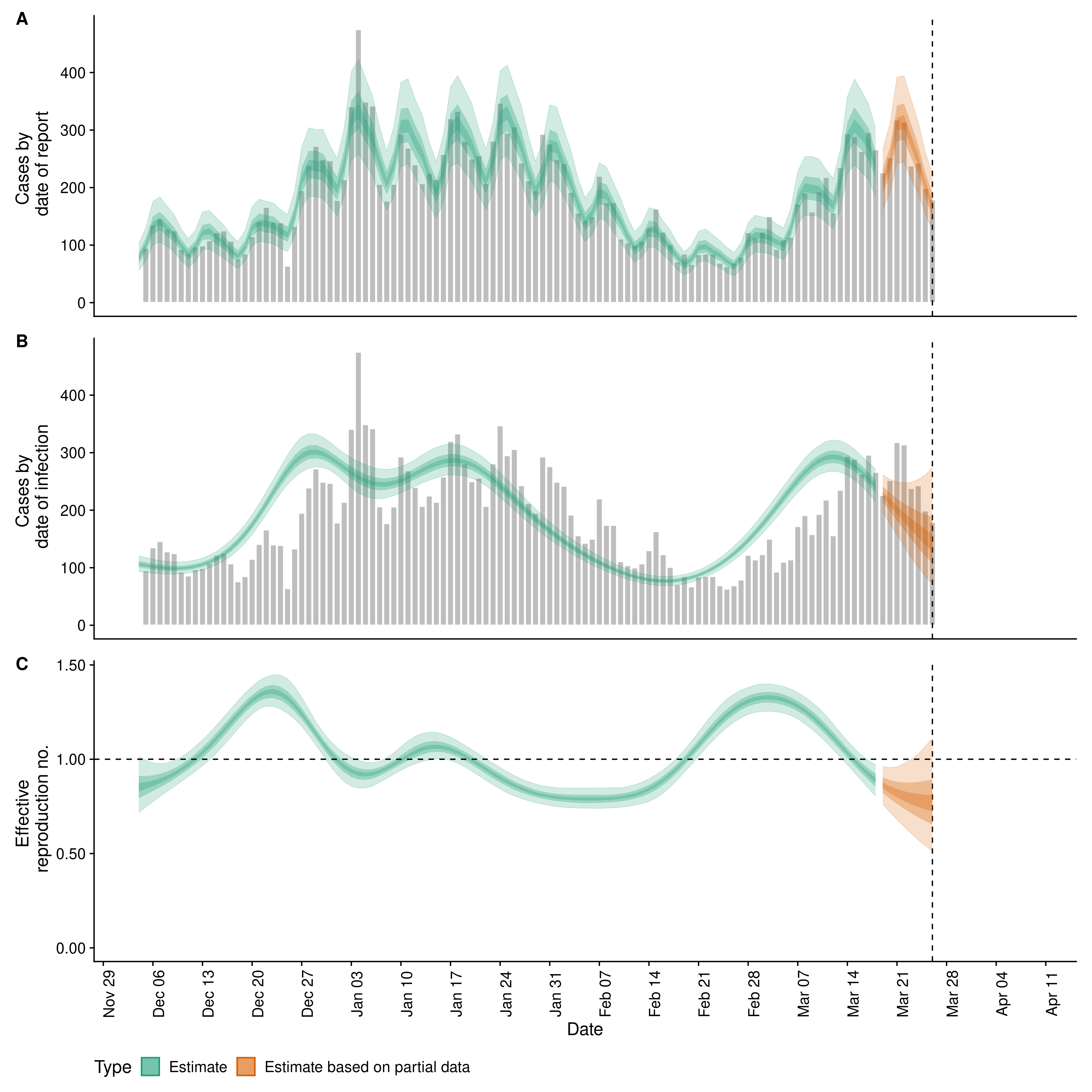 Covid-19: Estimates for Torbay (United Kingdom)