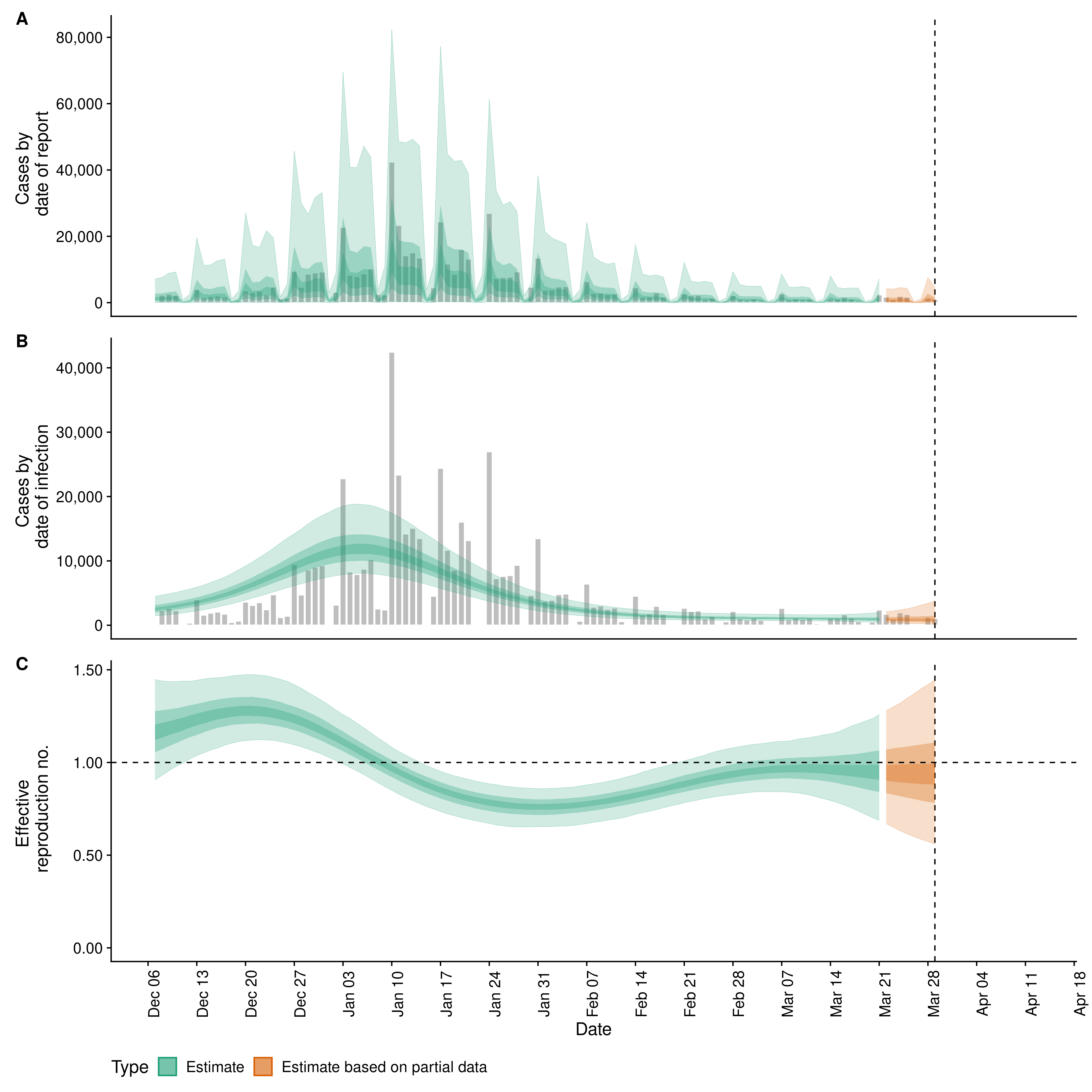 Covid-19: Estimates for Colorado (United States)
