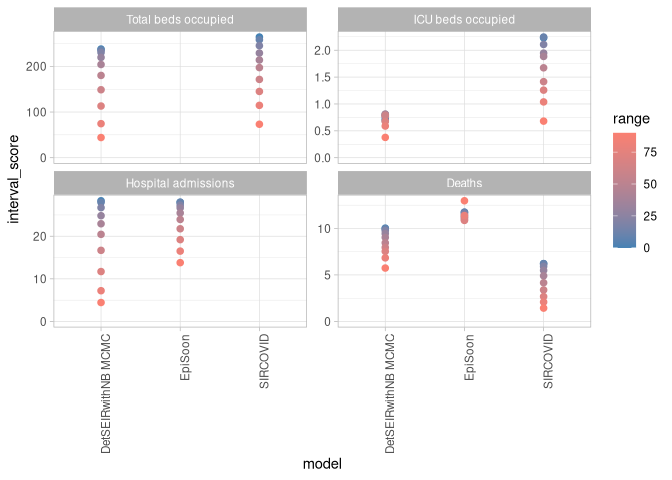 Utilities for Scoring and Assessing Predictions • scoringutils